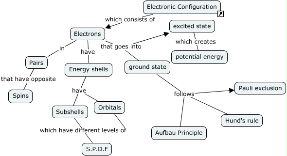 Nao Iwama Electron Configuration and Ionic Compound combination Concept Map 1 - How can we ...